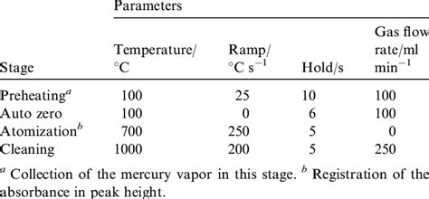 Graphite Furnace Temperature Program For The Determination Of Total Hg Download Table
