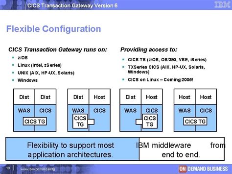 Ibm Software Group Cics Product Portfolio Ibm Cics