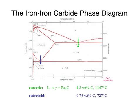 Understanding The Iron Carbide Phase Diagram A Guide