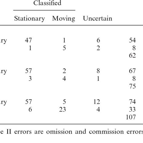Quantitative Evaluation For Motion Classification With The Reference