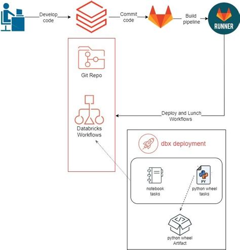 Building A Ci Pipeline With Databricks Dbx Tool And Gitlab