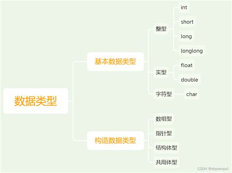c语言基础入门：理解基本数据类型及其应用 csdn博客