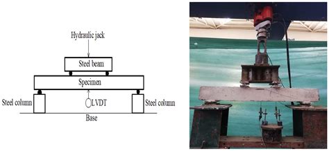 Buildings Free Full Text Flexural Behavior Of Rc Beams Strengthened With Gfrp Laminate And