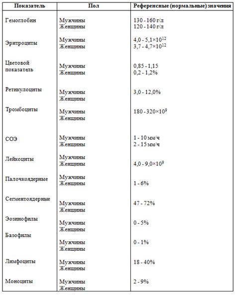 Загальний аналіз крові норми розшифровка аналізу крові і підготовка до аналізу Бережіть