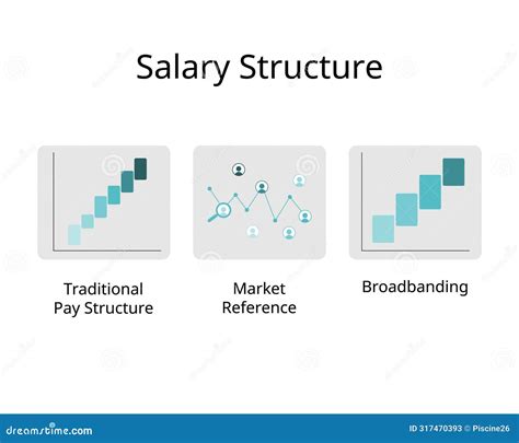 Types Of Pay Structure Or Salary Structure For Traditional Pay Market