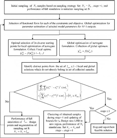 Algorithmic Steps Of Constrained Global Optimization For Grey Box Models Download Scientific