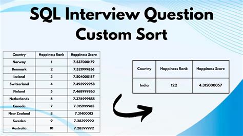 Custom Sort In Sql Most Important Interview Question Powerbi Dataengineering Dataanalyst