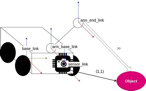 Tutorial Calculate The Position Of Detected Objects With Ros 1 Transforms Training