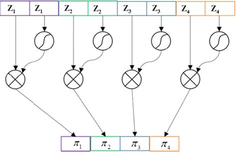 Figure 2 From A Multi Classification Sentiment Analysis Model Of