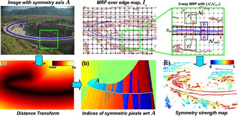 Curved Symmetry Constrained Segmentation Top Constructing The 5 Way Download Scientific