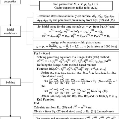 Flowchart For Proposed Solution Download Scientific Diagram