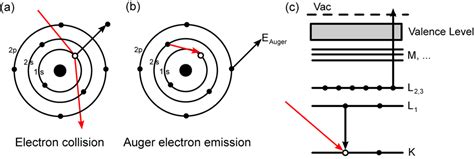Auger Electron Spectroscopy Instrumentation Advantages