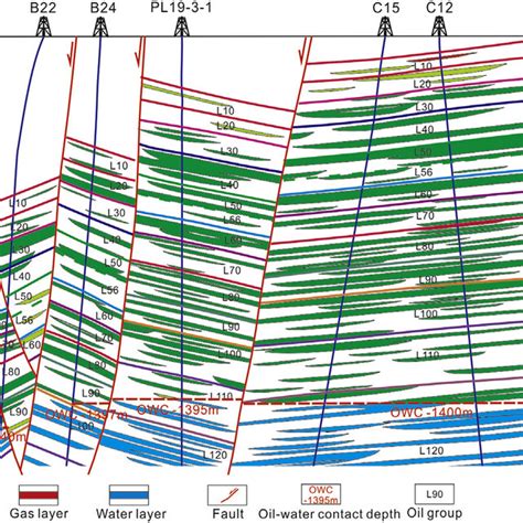 Quantitative Prediction Of Remaining Oil In Pl19 3 Oilfield A Download Scientific Diagram