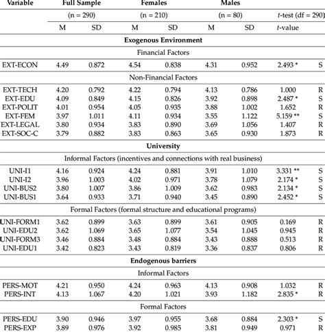 T Test Results Including Comparative Gender Analysis Download Scientific Diagram