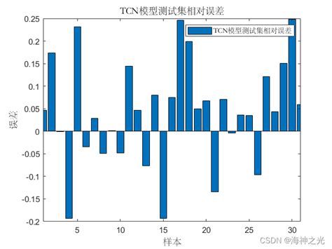 【tcn回归预测】基于matlab Tcn时间卷积神经网络数据回归预测（多输入单输出）【含matlab源码 2317期】mtalb Tcn网络回归 Csdn博客