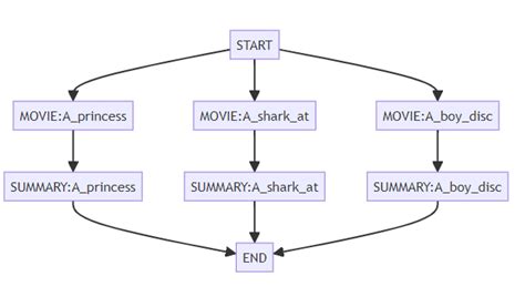 Workflow Structure Visualizer Griptape Trade School