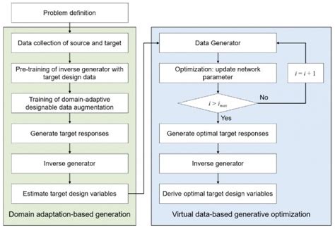 Virtual Data Based Generative Optimization Using Domain Adaptive Designable Data Augmentation