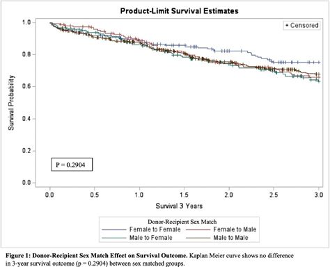 923 The Effect Of Donor Recipient Sex Matches On Lung Transplant Survival Rates A Single