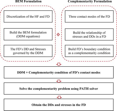 Flow Chart Of Our Bem Model With A Complementarity Algorithm Download