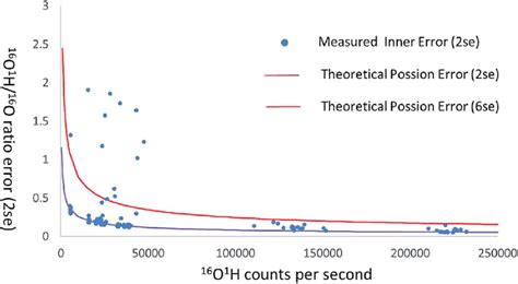 Theoretical Error And Within Spot Measured Error Versus The Signal