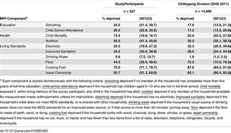 Prevalence Of MPI Components As Of The Population Among Study Download Table