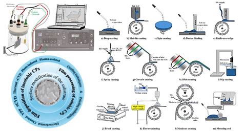 Conducting Polymer Based Coatings And Thin Films A Review On Film Processing And Deposition