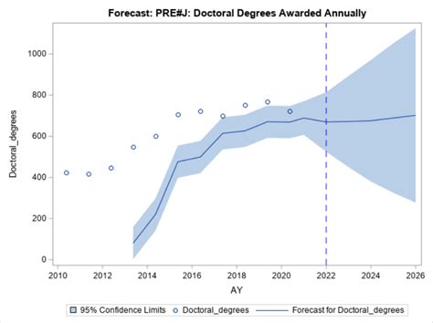 Solved Proc Arima With Input Variable Sas Support Communities