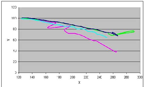Figure 4 From Online Discriminative Feature Selection In A Bayesian