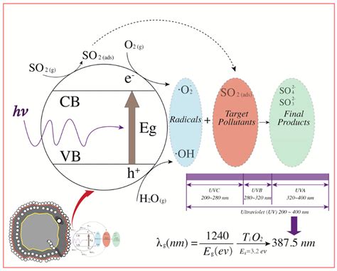 Nano Tio2 Enhanced Surface Functionalization Of Recycled Concrete Aggregates For Improved