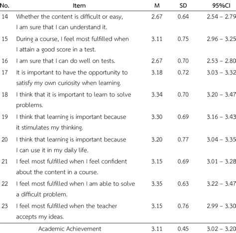 Mean M And Standard Deviation Sd Of Survey Items On Academic Download Table