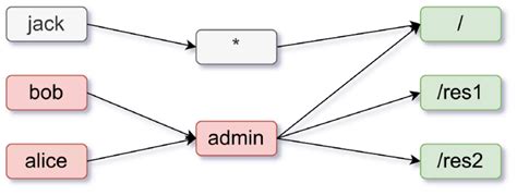 在 Apisix 中使用 Casbin 授权 Apache Apisix® Cloud Native Api Gateway And