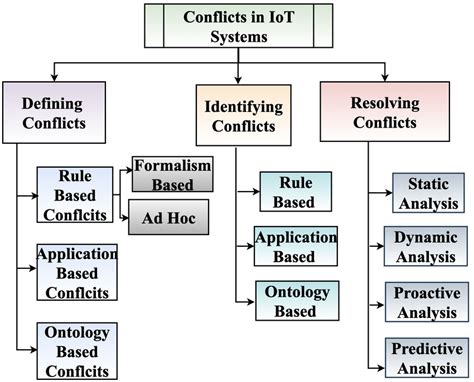 Overview Of Literature Survey On Conflict Detection And Resolution