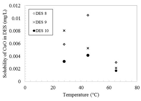 Solubility Profiles Of Cuo In Des 8 Des 10 Mtpb Triethylene Glycol Download Scientific