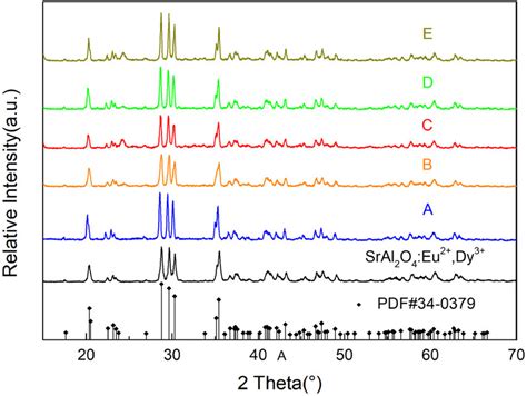 xrd diffraction spectrum of the samples download scientific diagram