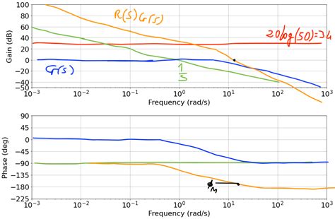 Phase Leadphase Lag Compensators Classicalcontroltheory