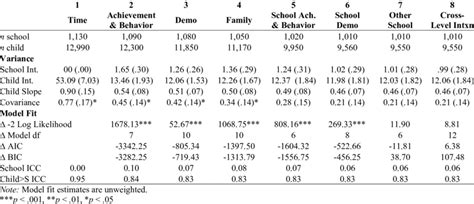 Model Fit Information For Nested Multilevel Models Comparing Likelihood Download Table