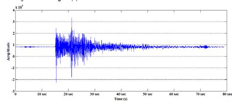 Figure 1 From P Wave Onset Point Detection For Seismic Signal Using