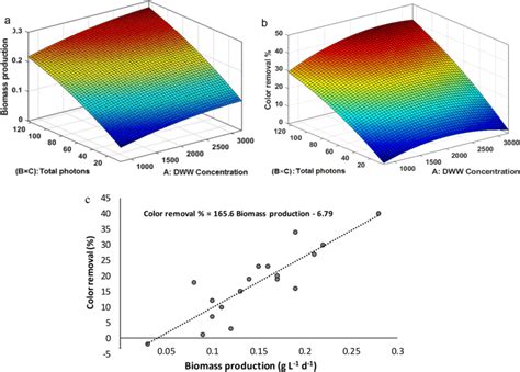 A Response Surface Plot Of Color Removal By C Vulgaris CCAP 211 19 As Download Scientific