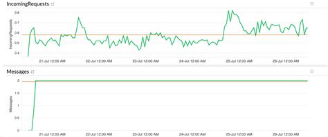 Microsoft Azure Service Bus Monitoring Site24x7