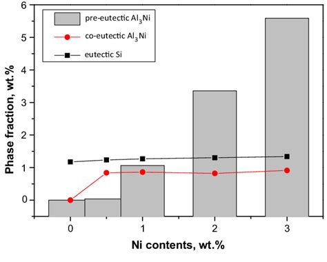Effect Of Ni Additions On The Phase Fractions Of Constituent Phases In