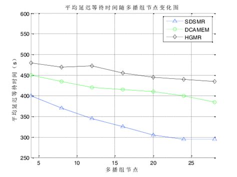 Variation Of Average Delay Waiting Time With Multicast Nodes Download