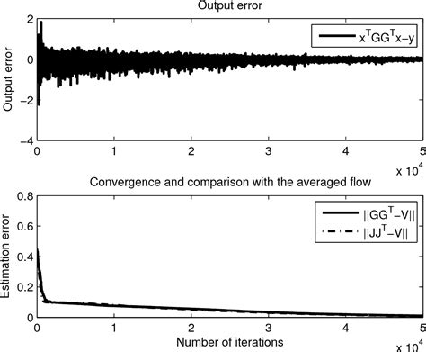 Figure 2 From Stochastic Gradient Descent On Riemannian Manifolds