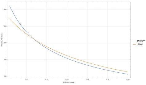 Physical Chemistry Pressure Vs Volume Plot For Real Gas And Ideal Gas