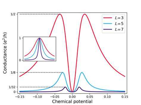 A Graph Showing The Peaks In The Spinful Conductance And Their