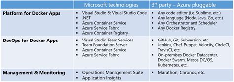 Containerized Docker Application Lifecycle With Microsoft Platform And Tools