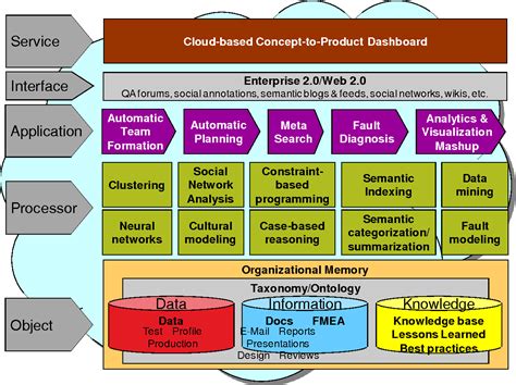 Knowledge Management Framework