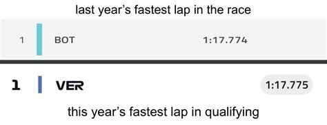 This Years Q3 Pole Time Is 0001 Seconds Slower Than The Fastest Lap