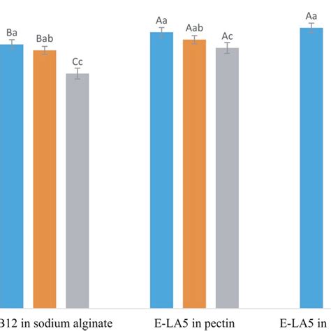 Viability Of Bacteria To Microencapsulation Freeze‐drying And Storage Download Scientific