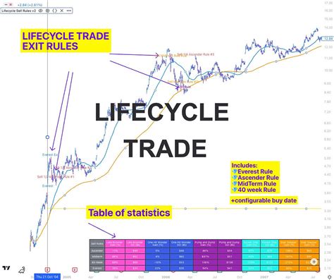 Lifecycle Trade Sell Rules Tv Indicators