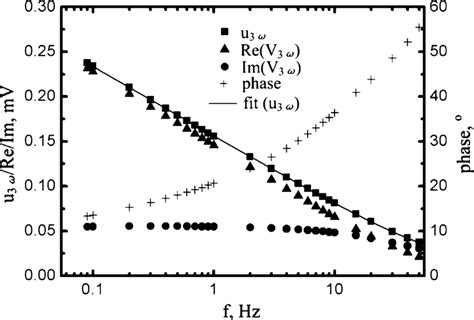 3ω Voltage Versus The Logarithm Of Frequency Solid Squares Indicate Download Scientific
